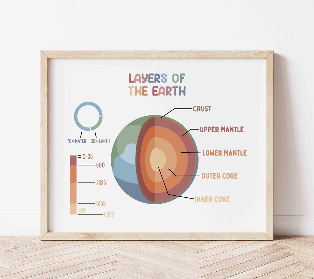 Layers of the Earth Printable Poster (digital Download) Science ...