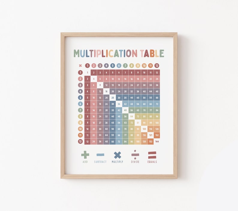 Multiplication Table Poster | Homeschool Wall Art | Math Classroom ...