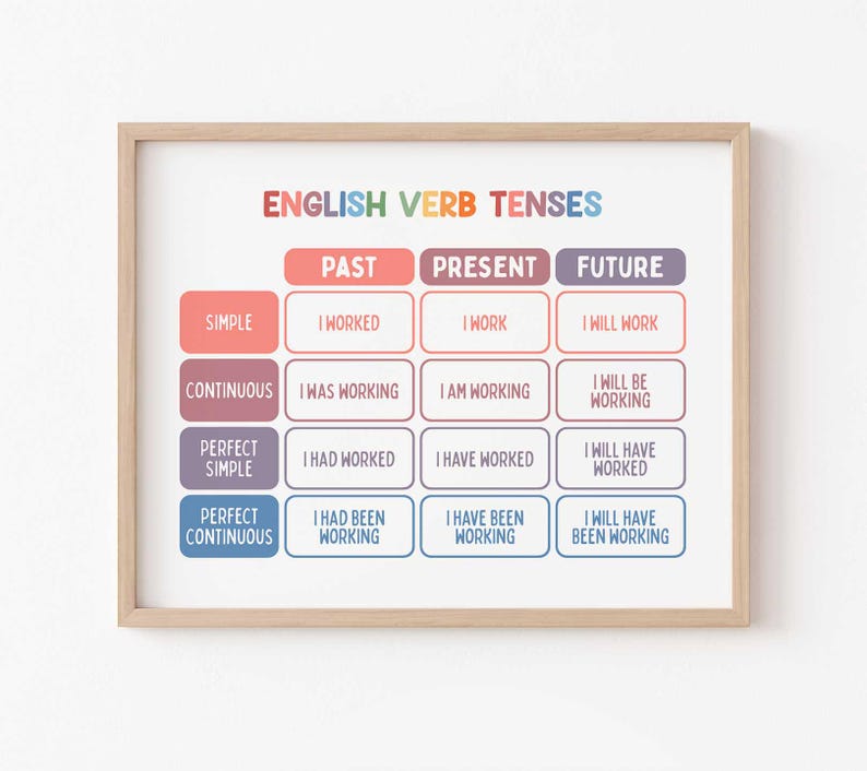 Verb Tenses Poster BRIGHT | Homeschool Wall Art | Classroom Decor ...
