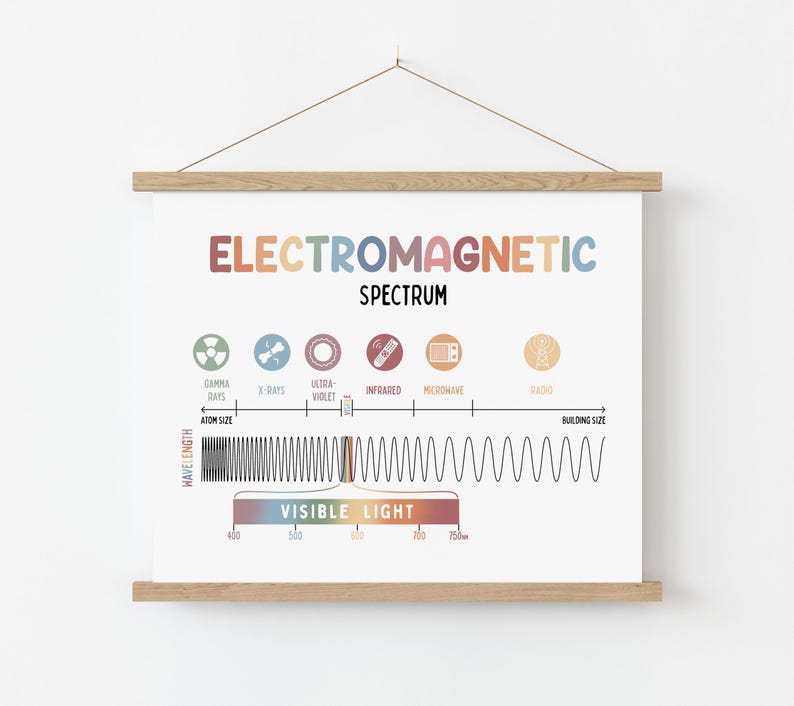 Electromagnetic Spectrum Poster | Homeschool Wall Art | Science ...