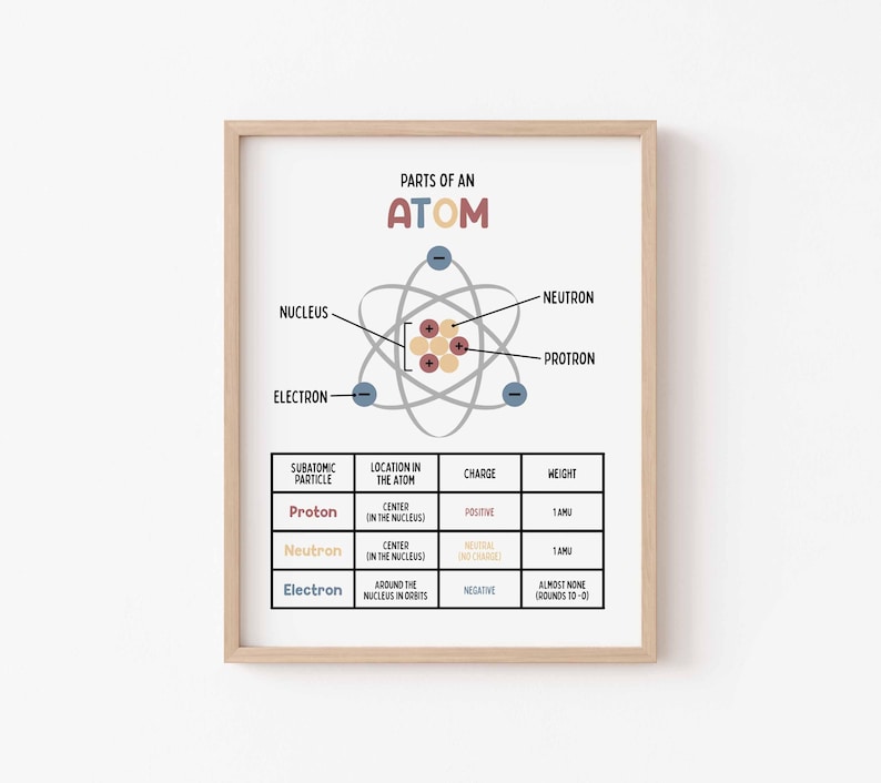 Parts of an Atom Poster | Homeschool Wall Art | Science Classroom Decor ...
