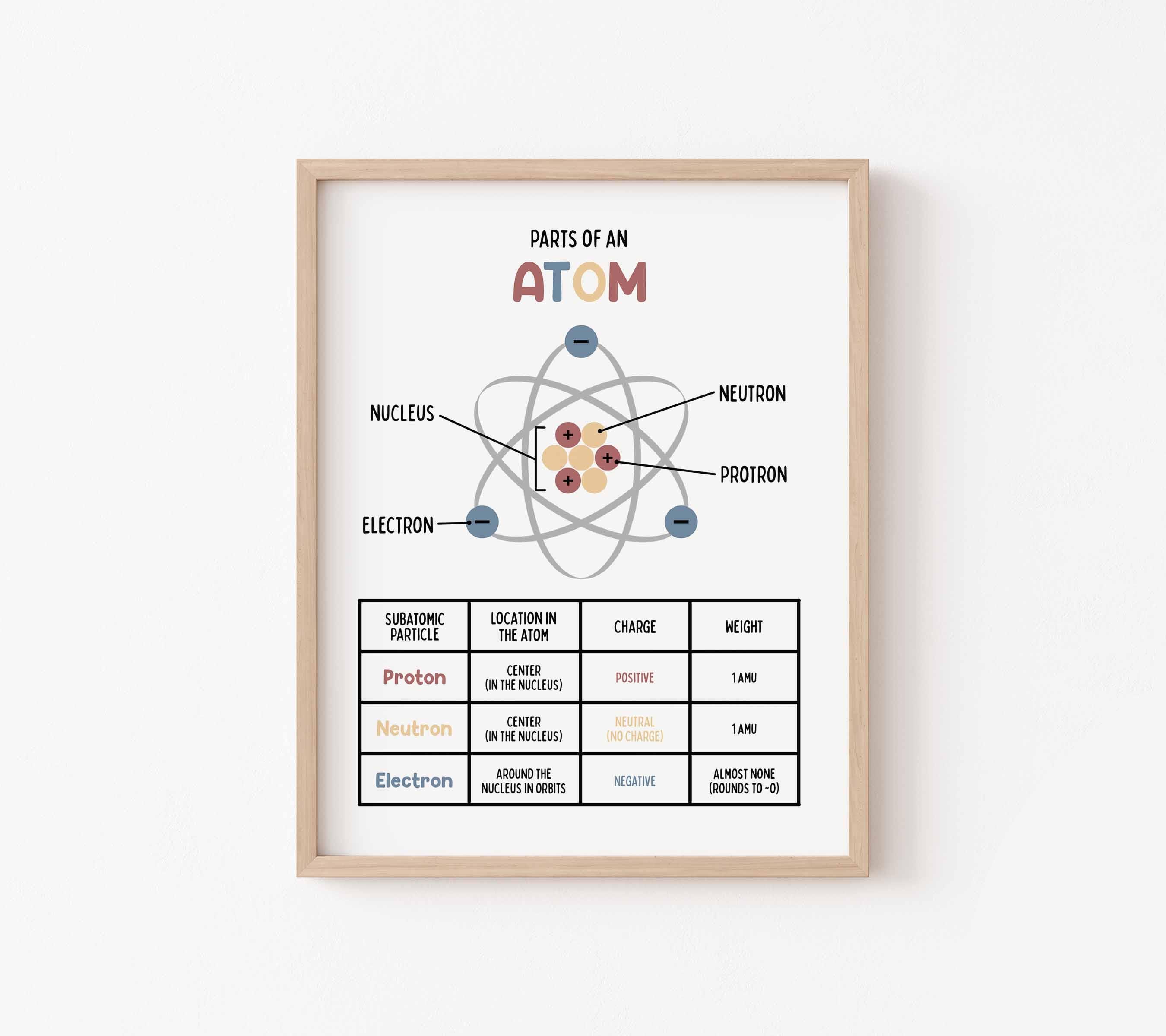 Parts of an Atom Poster | Homeschool Wall Art | Science Classroom Decor ...