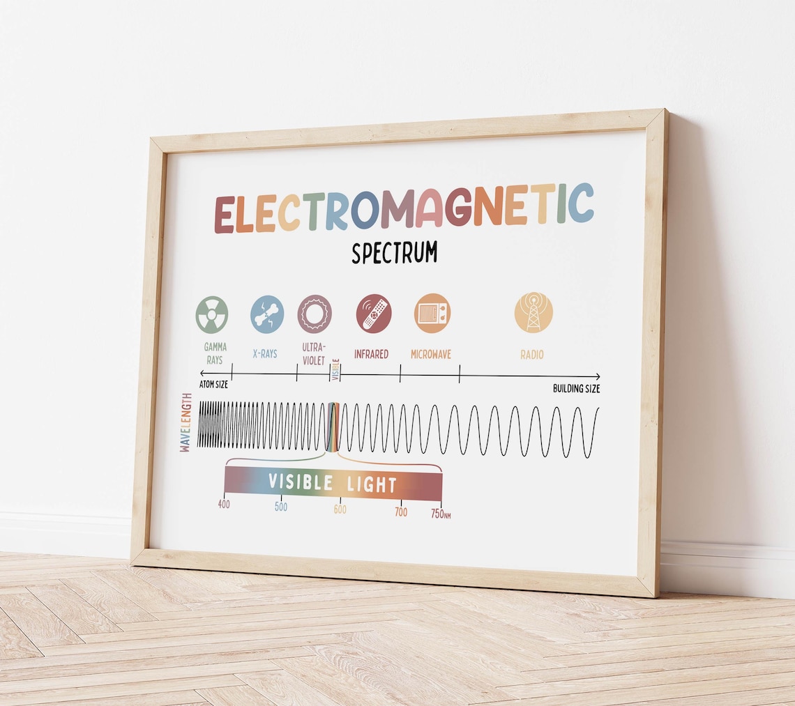 Electromagnetic Spectrum Poster | Homeschool Wall Art | Science ...