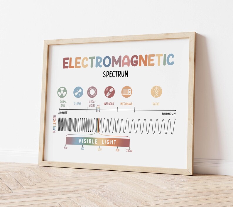 Electromagnetic Spectrum Poster | Homeschool Wall Art | Science ...