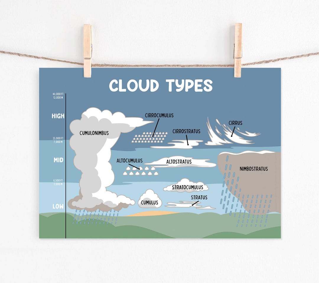 Póster de tipos de nubes para niños / Arte mural para la educación en el hogar / Aula de ...