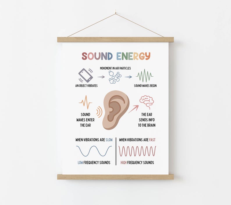 Sound Energy Poster | Homeschool Wall Art | Science Classroom Decor ...