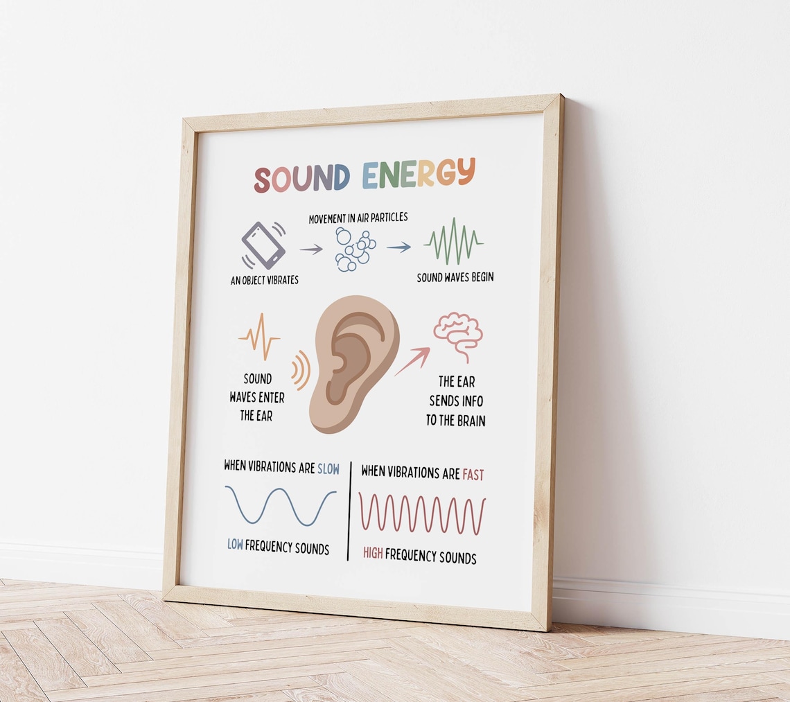 Sound Energy Poster | Homeschool Wall Art | Science Classroom Decor ...