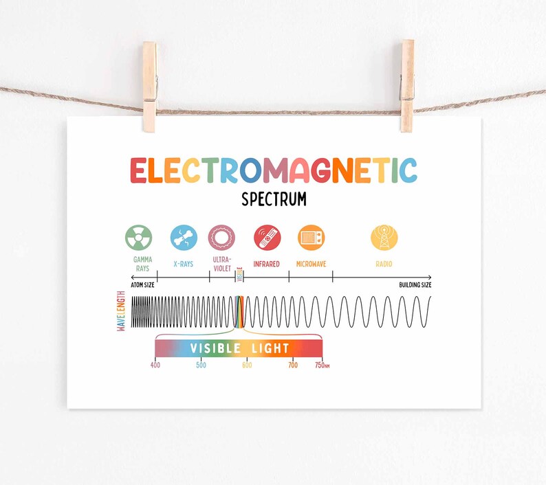 Electromagnetic Spectrum Poster BRIGHT, Homeschool Wall Art, Science ...
