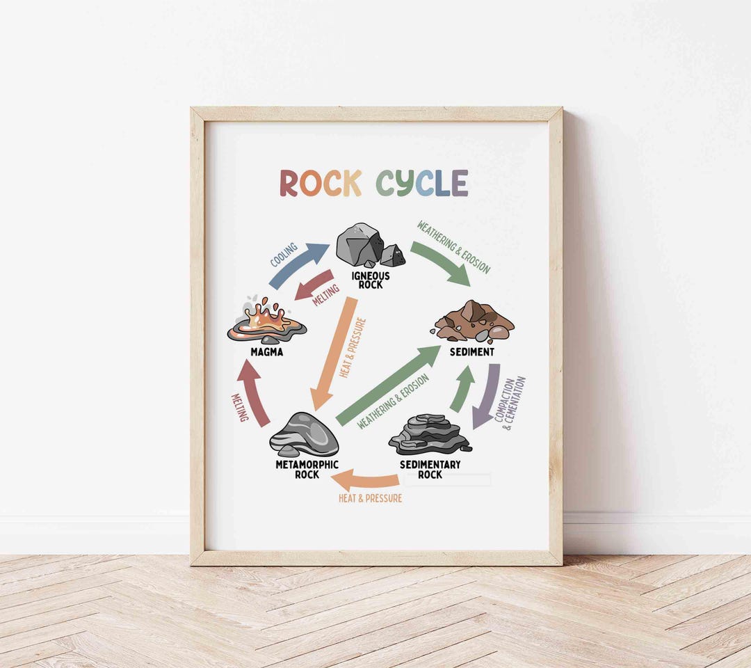 Rock Cycle Poster for Kids | Homeschool Wall Art | Science Classroom ...