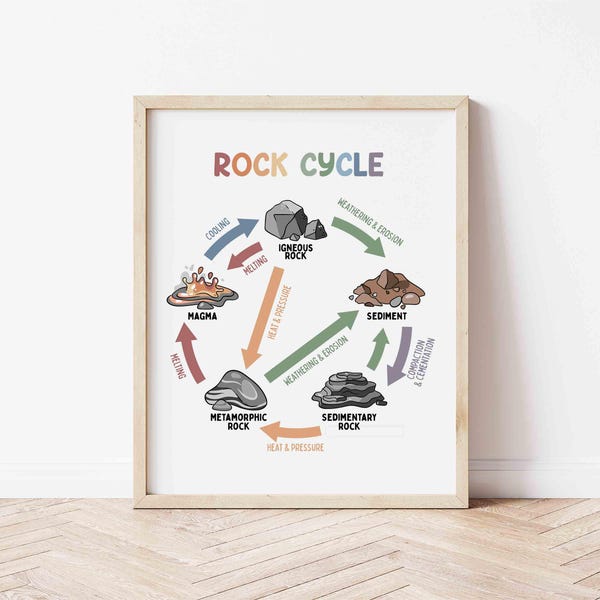 Rock Cycle Poster - Etsy