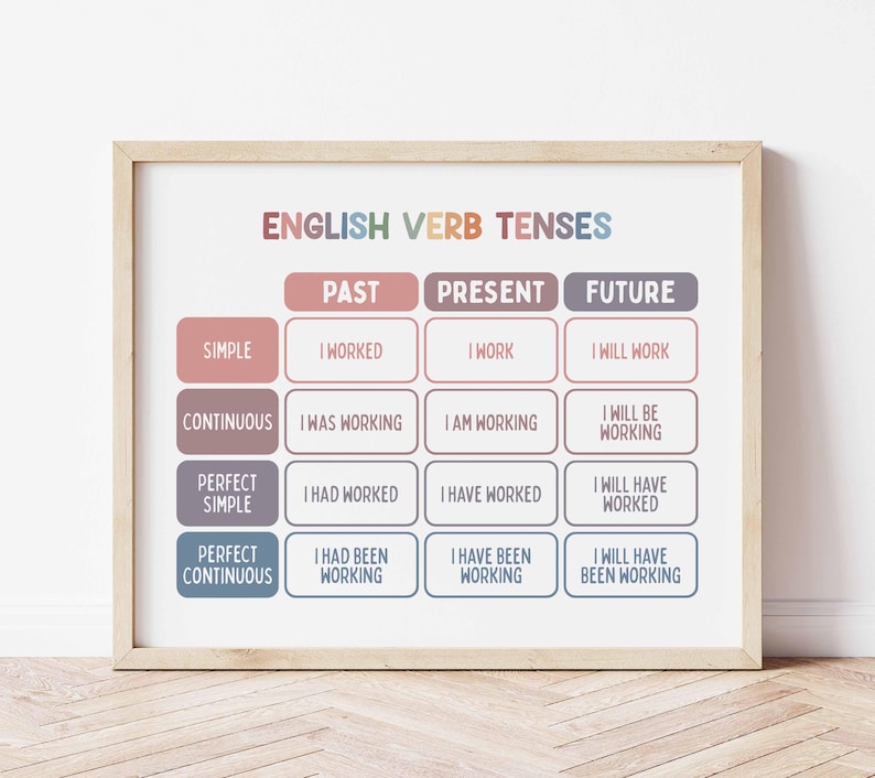 Verb Tenses Poster | Homeschool Wall Art | Classroom Decor | Verb ...