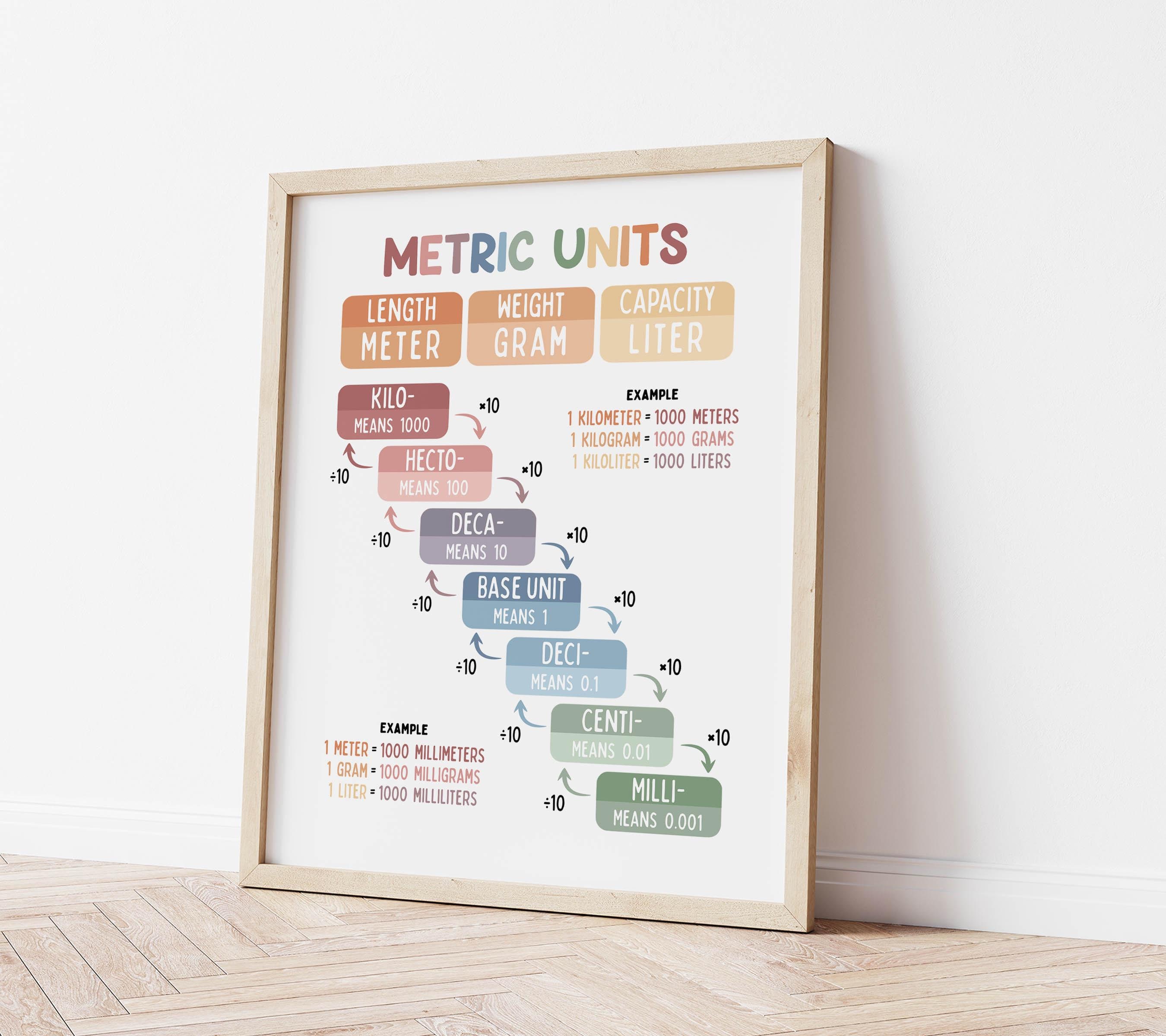 Metric Units Poster | Homeschool Wall Art | Math Classroom Decor | Math ...