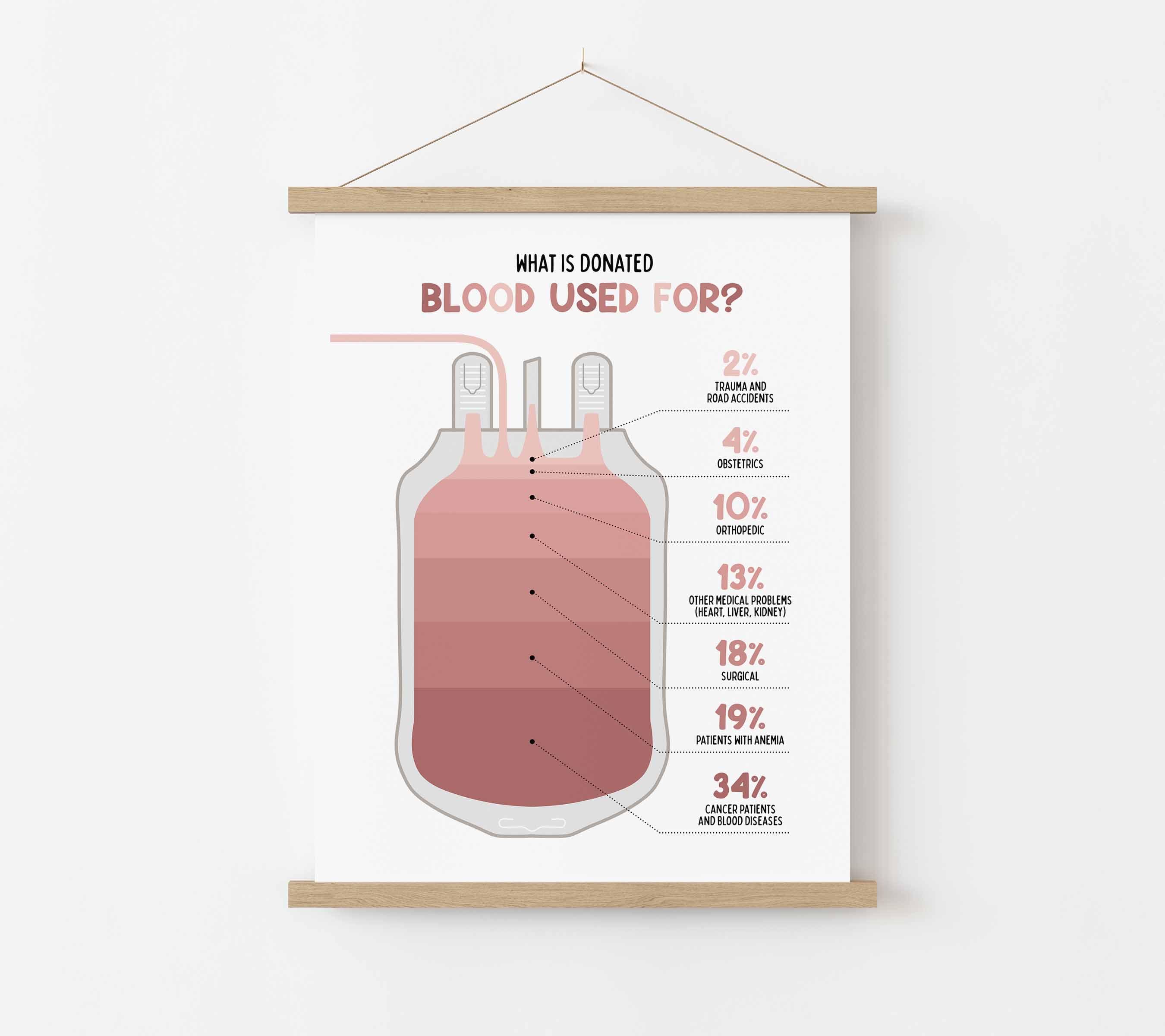 Donated Blood Poster | Classroom | Medical Print | Educational Wall Art ...