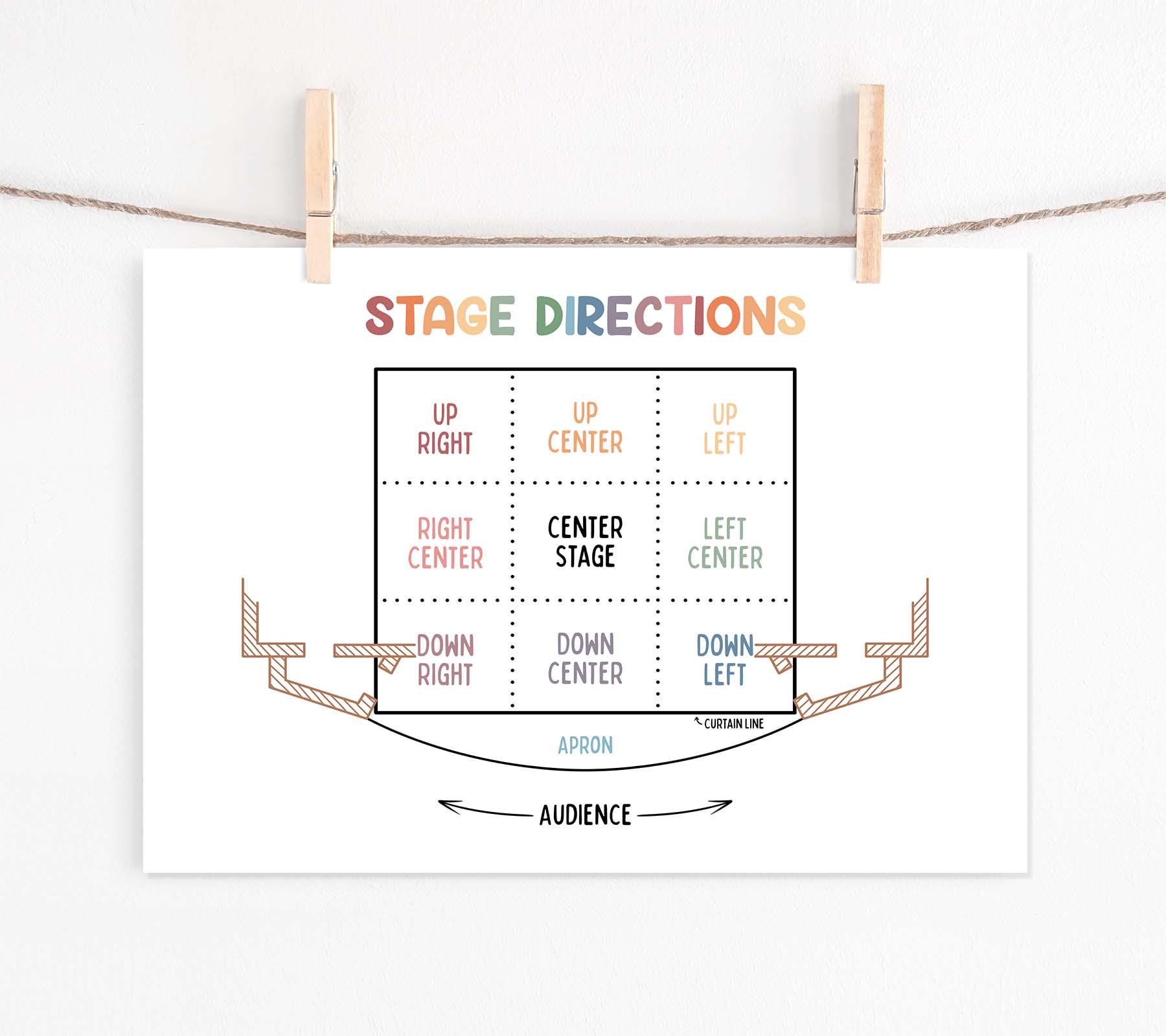 Theater Stage Directions Poster | Homeschool Art | Classroom Decor ...