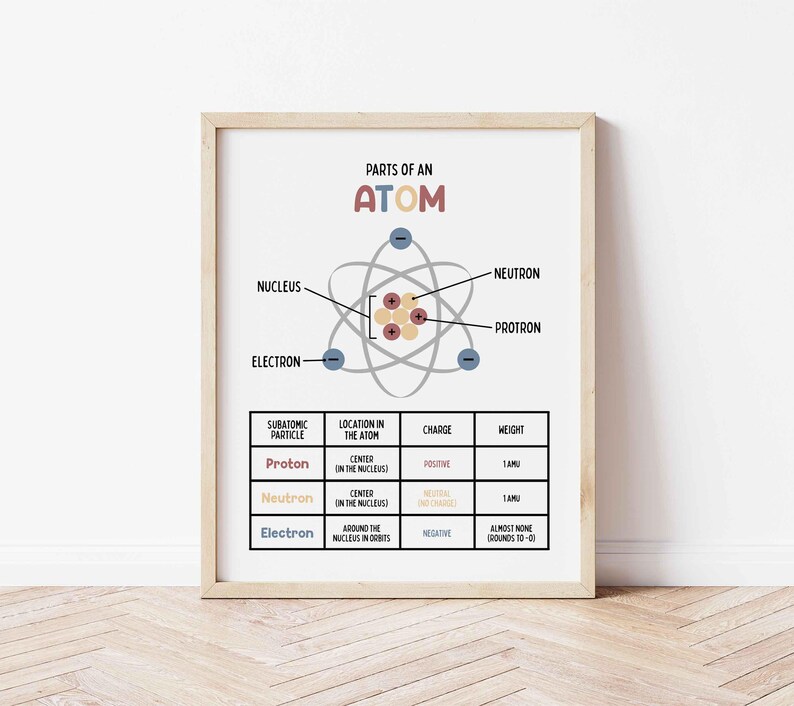Parts of an Atom Poster | Homeschool Wall Art | Science Classroom Decor ...