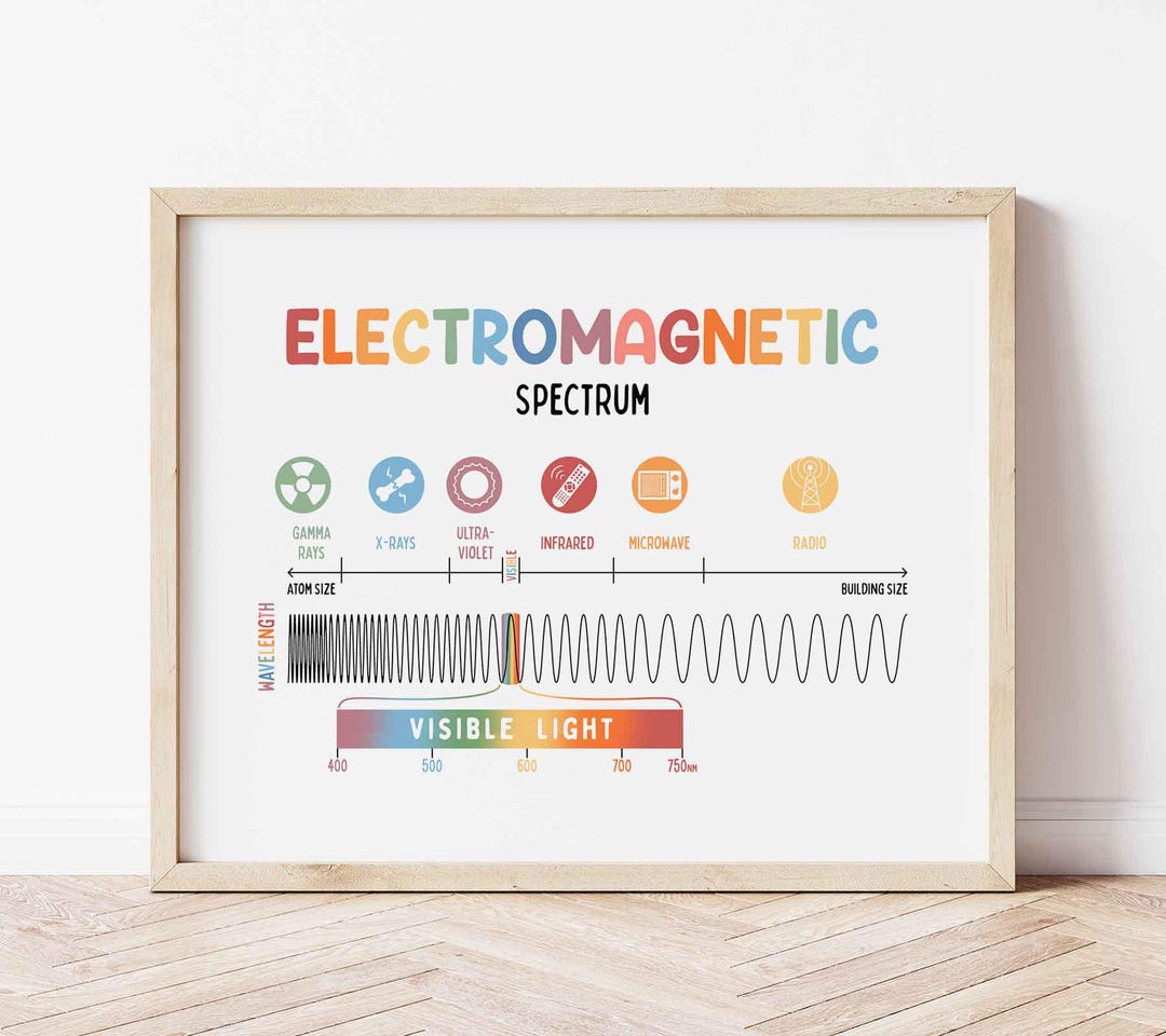 Electromagnetic Spectrum Poster BRIGHT, Homeschool Wall Art, Science ...