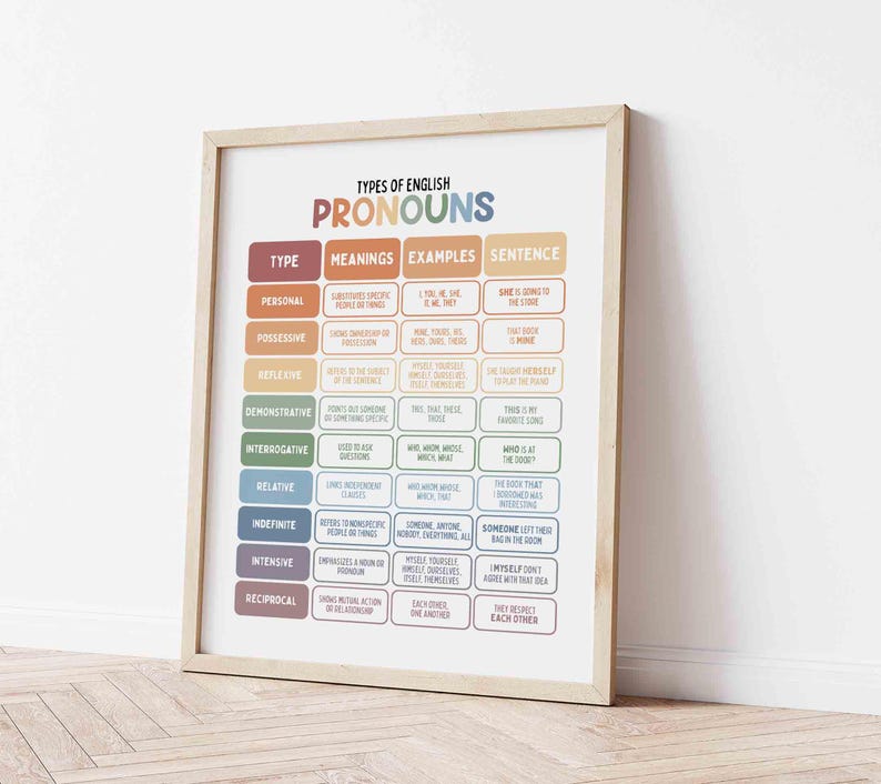 Pronouns Poster | Homeschool Wall Art | Classroom Decor | English ...