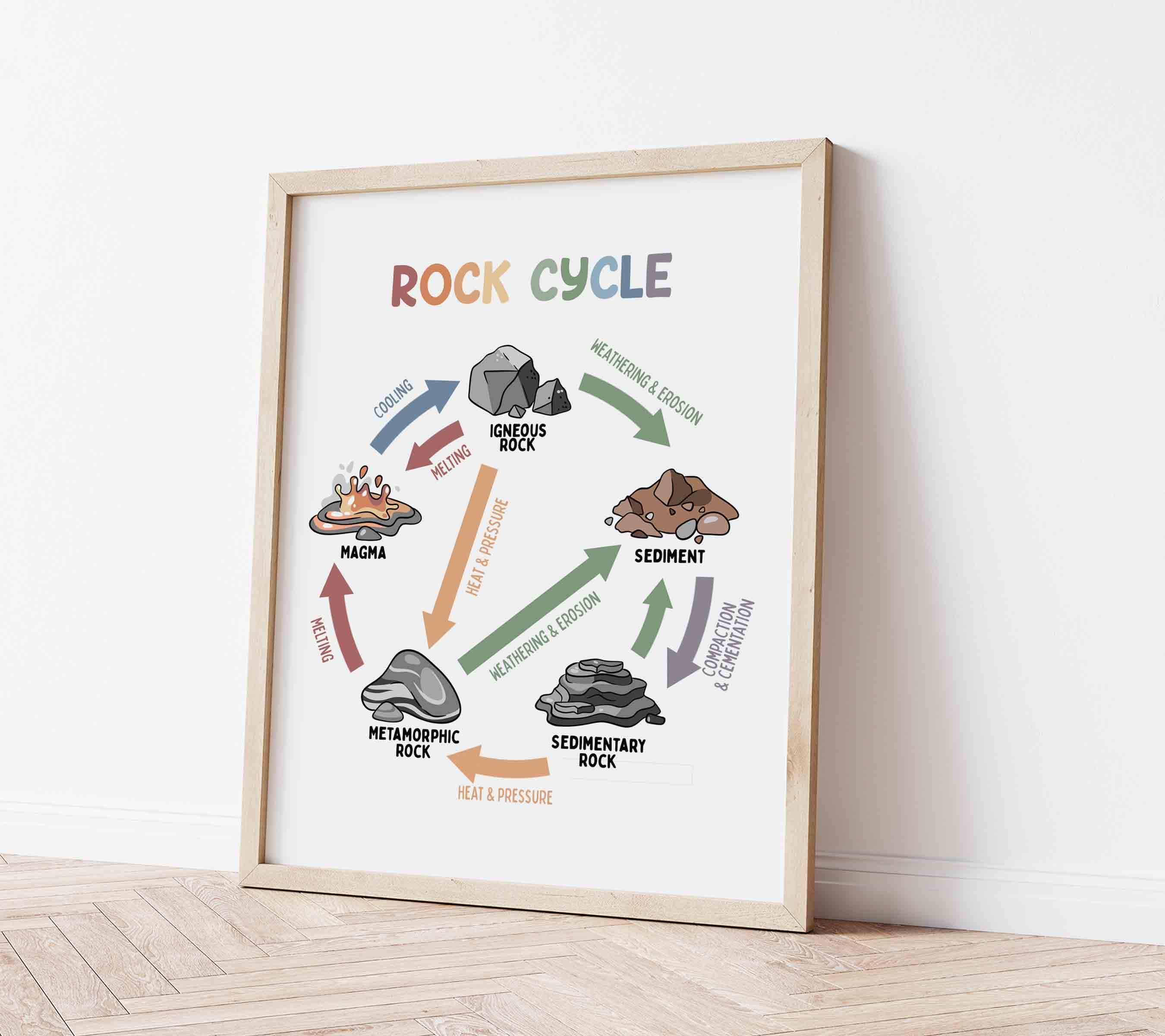 Rock Cycle Poster for Kids | Homeschool Wall Art | Science Classroom ...