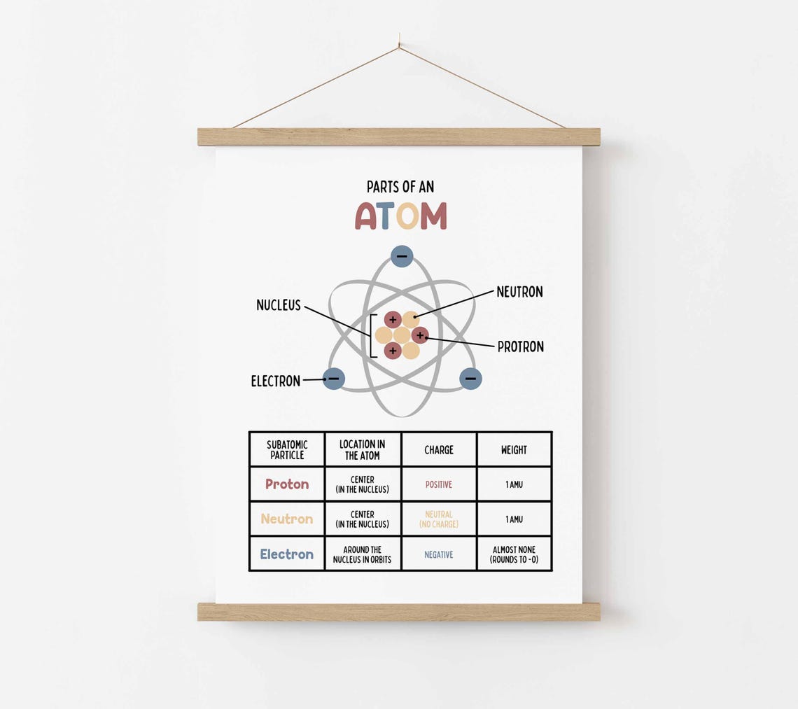 Parts of an Atom Poster | Homeschool Wall Art | Science Classroom Decor ...
