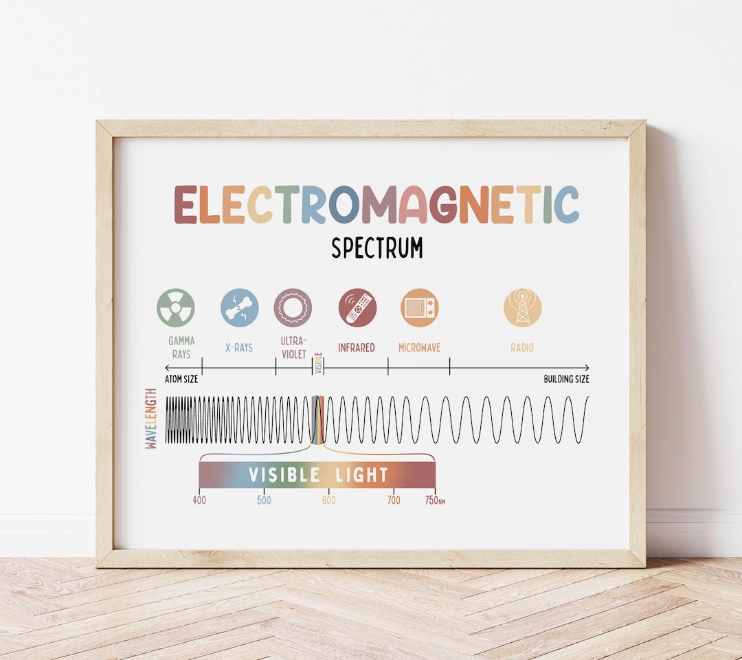 Electromagnetic Spectrum Poster | Homeschool Wall Art | Science ...