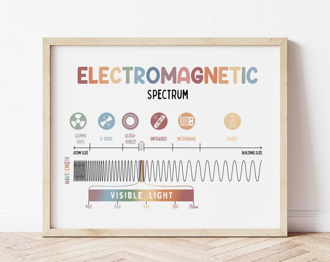 Electromagnetic Spectrum Poster - Physics Reference Chart for Students ...
