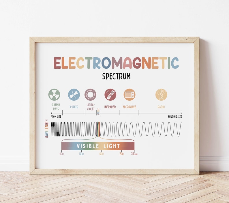 Electromagnetic Spectrum Poster | Homeschool Wall Art | Science ...