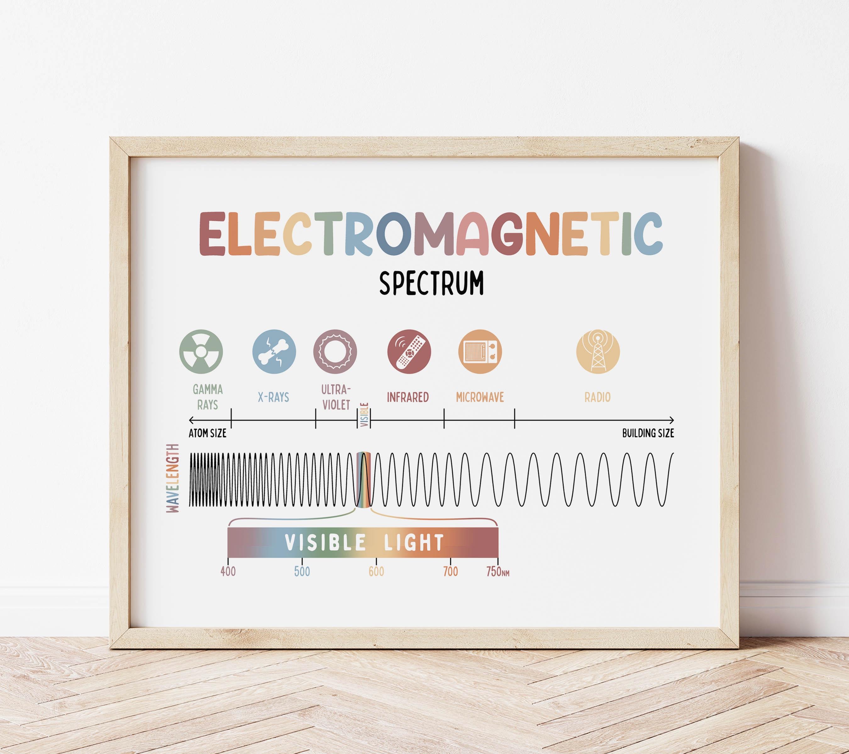 Electromagnetic Spectrum Poster | Homeschool Wall Art | Science ...