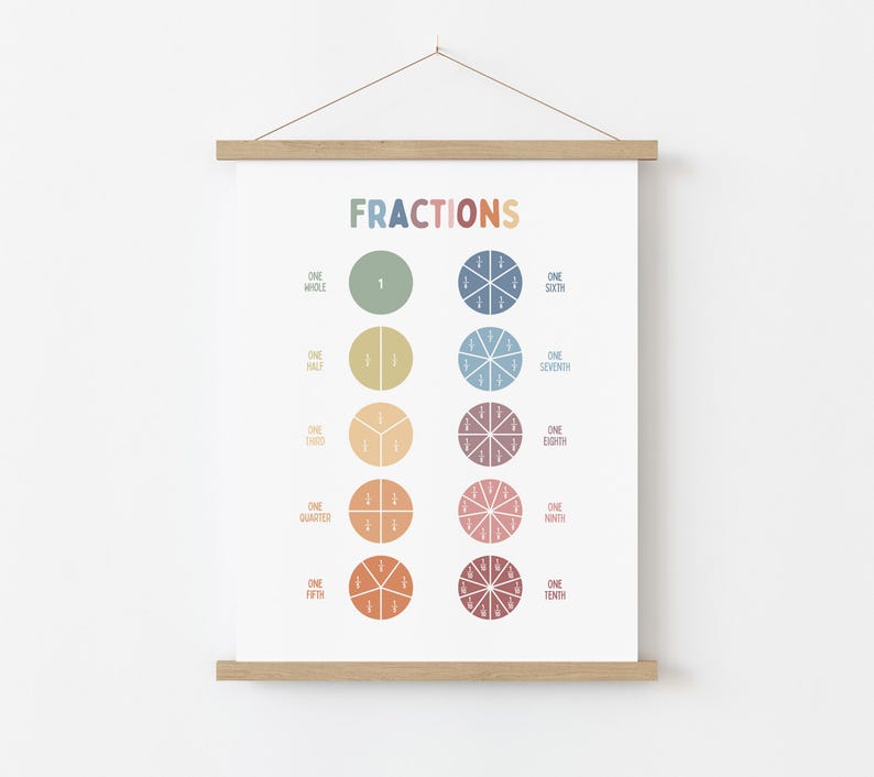 Fractions Math Poster | Homeschool Wall Art | Math Classroom Decor ...