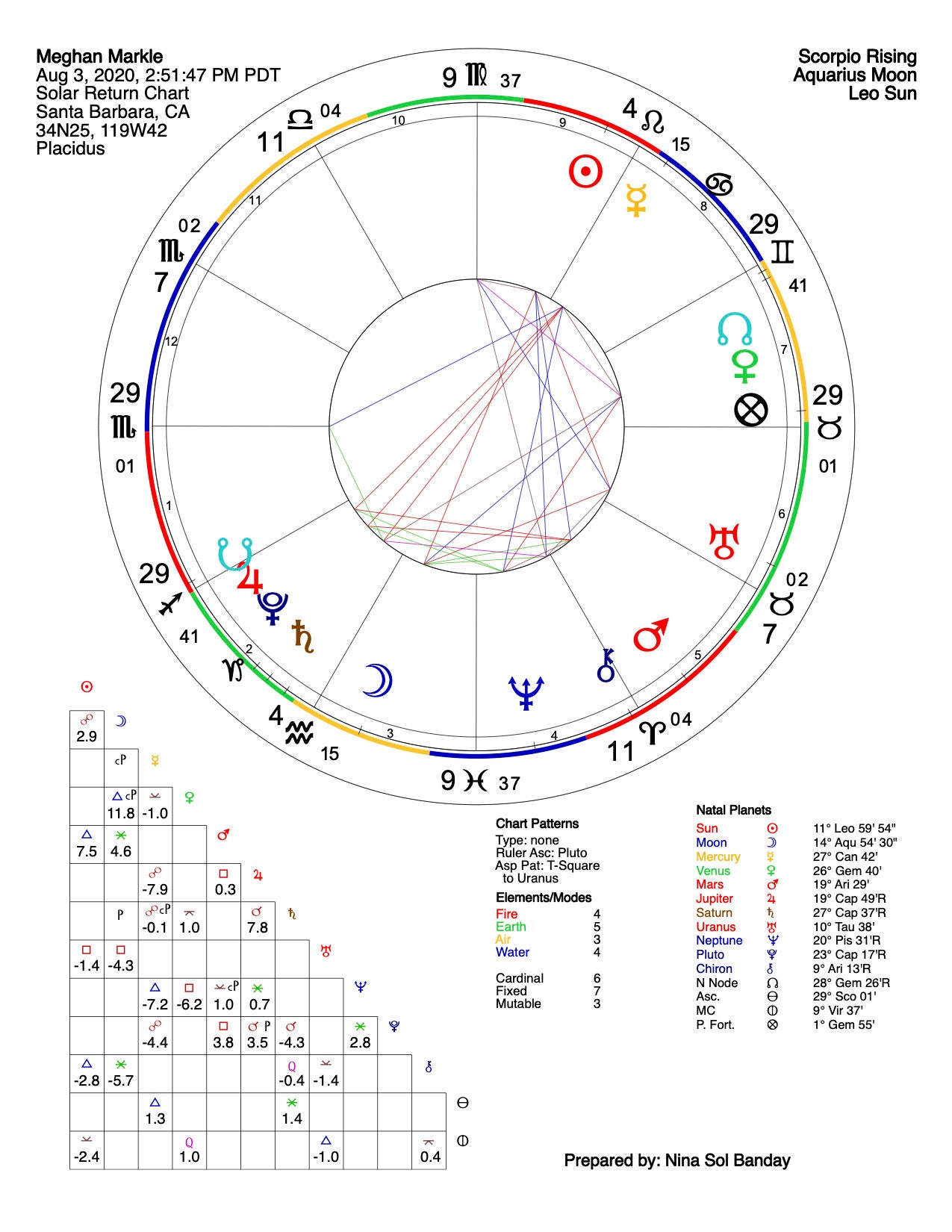 Solar Return Report and Chart Astrology Birthday Report Year | Etsy