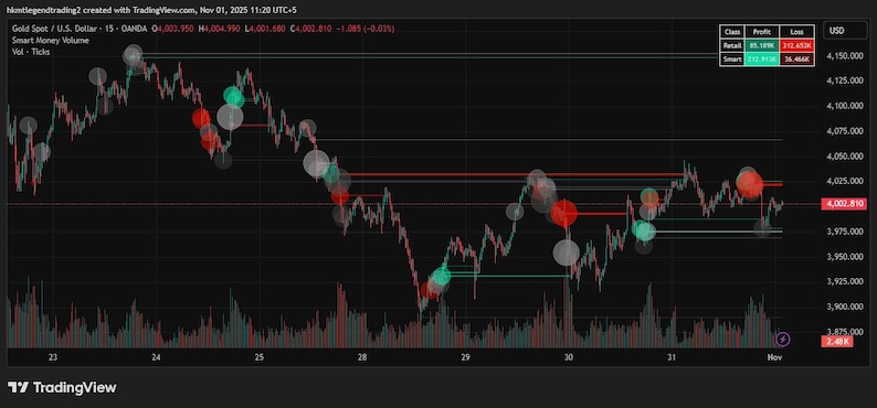 Smart Money Tradingview Indicator | Volume Detection, Lifetime Access ...