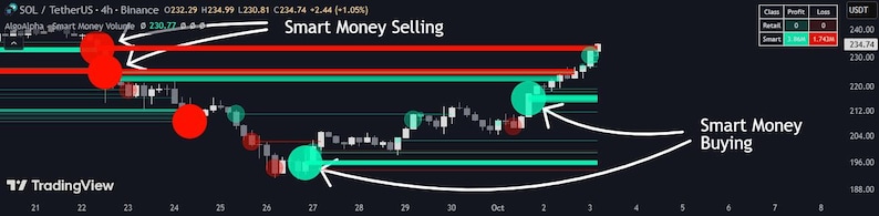 Smart Money Tradingview Indicator | Volume Detection, Lifetime Access ...