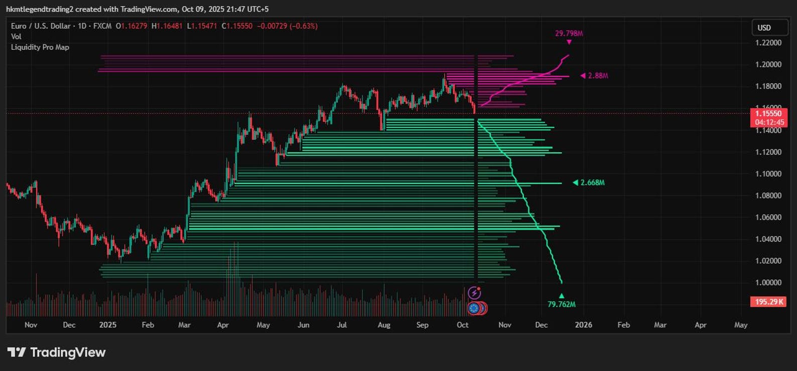 Insider Liquidity Map Tradingview Indicator: ICT Smart Money Trading ...