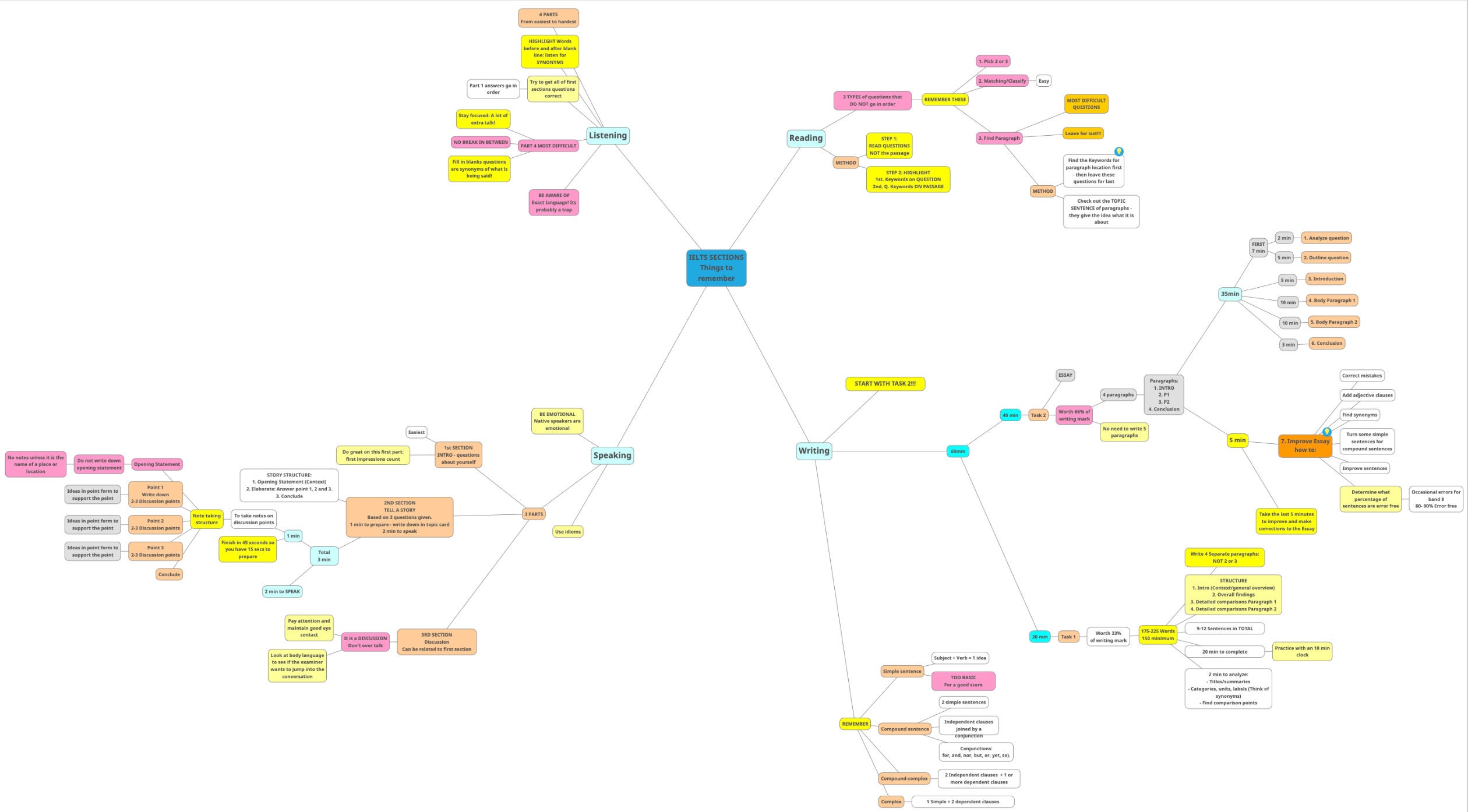 IELTS Academic all sections mind map | Etsy