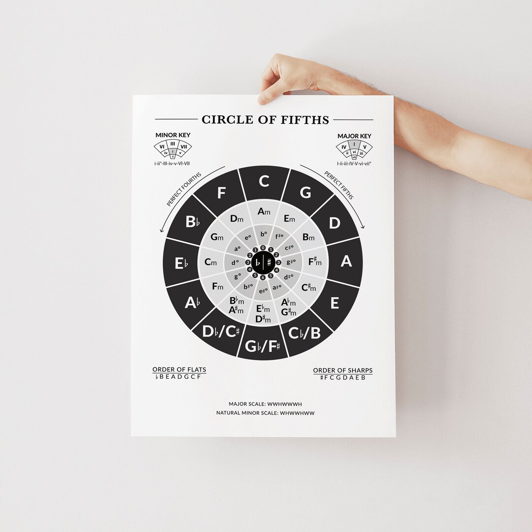 Circle of Fifths Poster, Order of Flats & Sharps, Music Theory ...