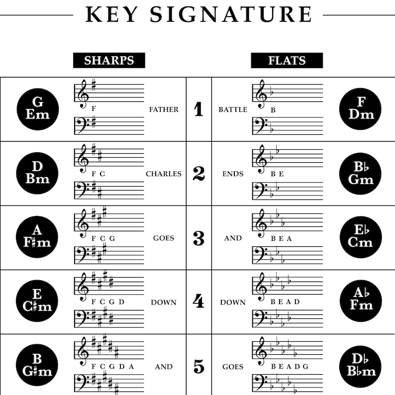 Printable Key Signature Chart: Music Theory Poster With Sharps, Flats ...