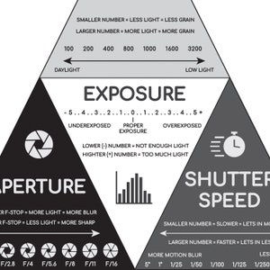 Photography Exposure Triangle Poster Manual Mode (Download Now) - Etsy