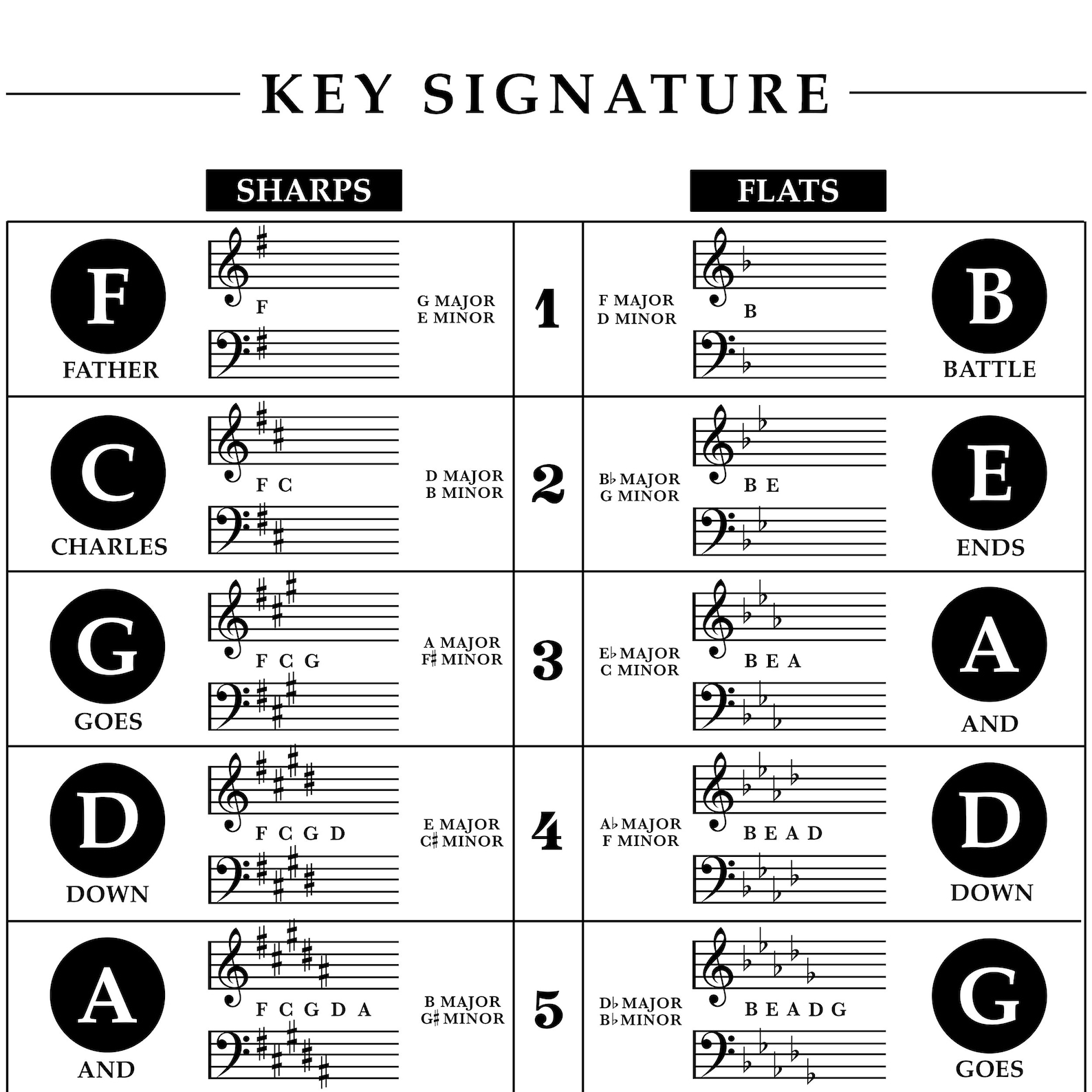 Key Signature Reference Chart Sharps and Flats Printable - Etsy Australia