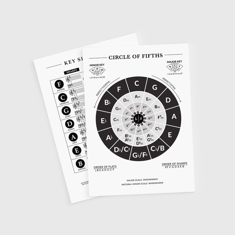 Circle of Fifths Poster Order of Flats & Sharps Music Theory - Etsy UK
