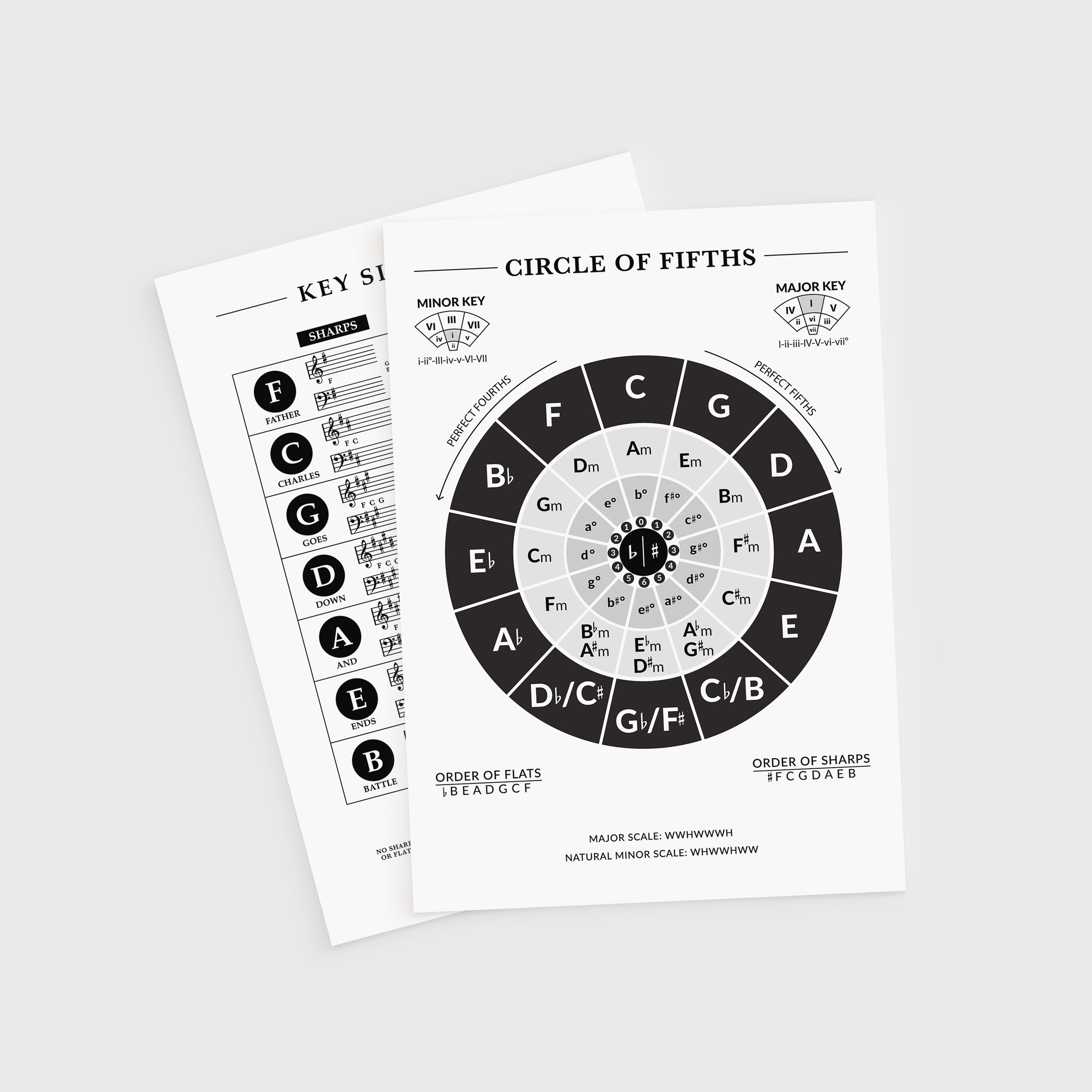 Circle of Fifths Poster Order of Flats & Sharps Music Theory - Etsy UK