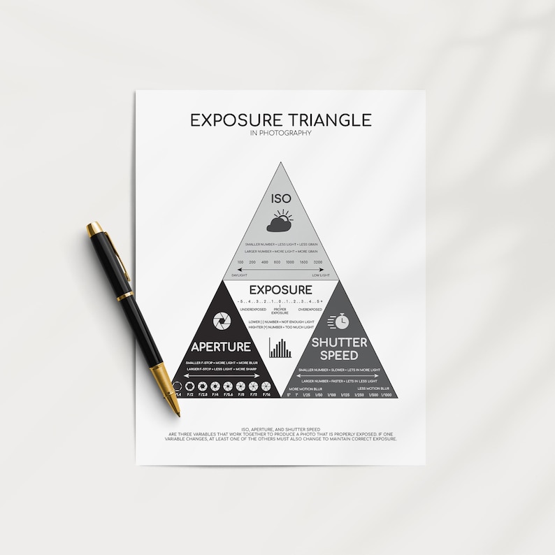 Photography Exposure Triangle Poster: Printable Manual Mode Guide ...