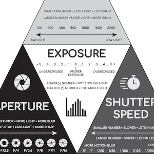 Photography Exposure Triangle Poster: Manual Mode Guide (digital ...