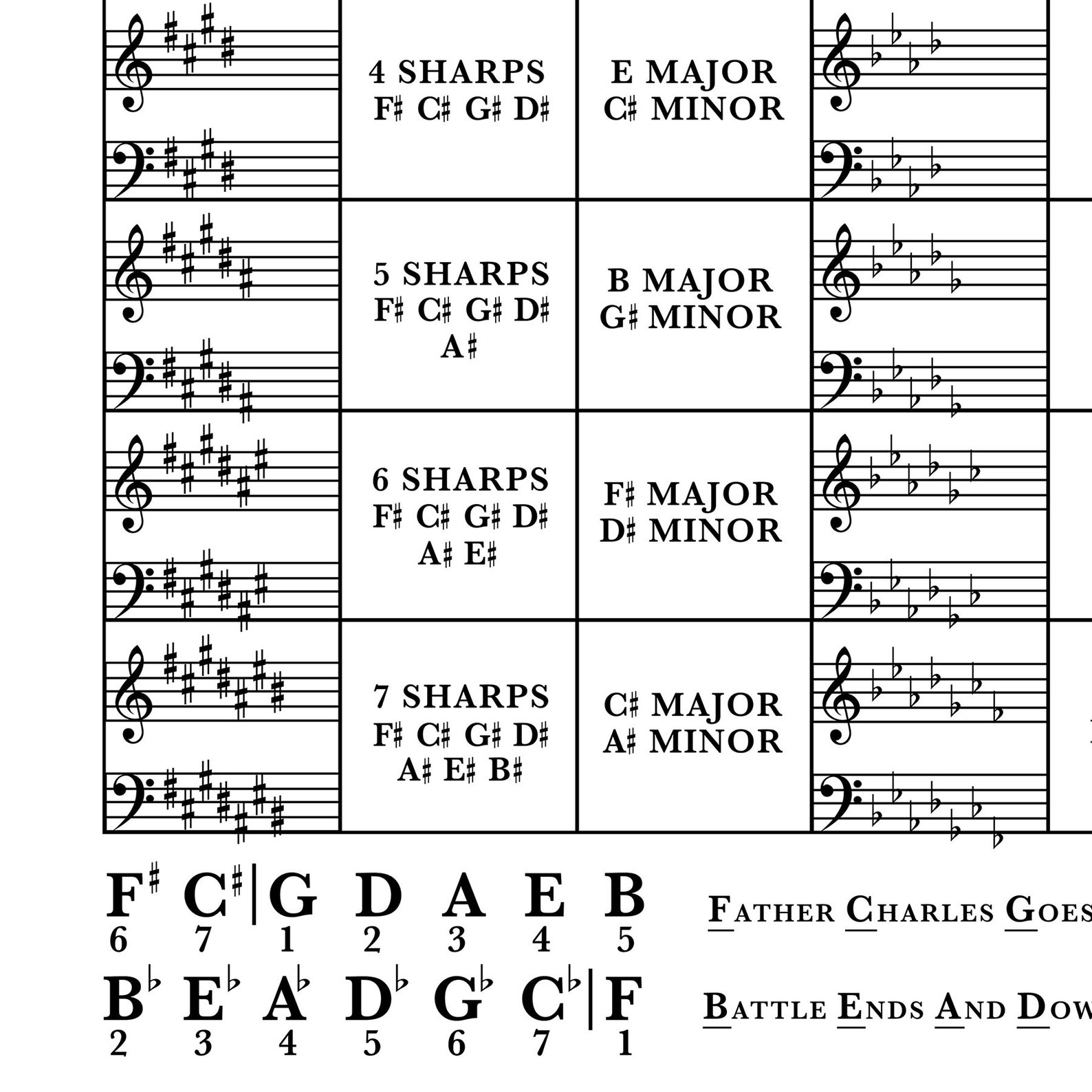 Key Signature Chart Printable, Music Theory Cheat Sheet, Sharps and ...