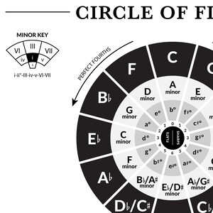 Circle of Fifths and Key Signature Poster, Sharps and Flats Printable ...