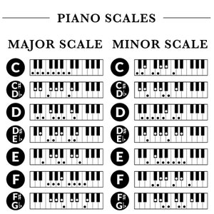 Piano Scales Chart: Major & Minor Scales, Music Education (digital ...