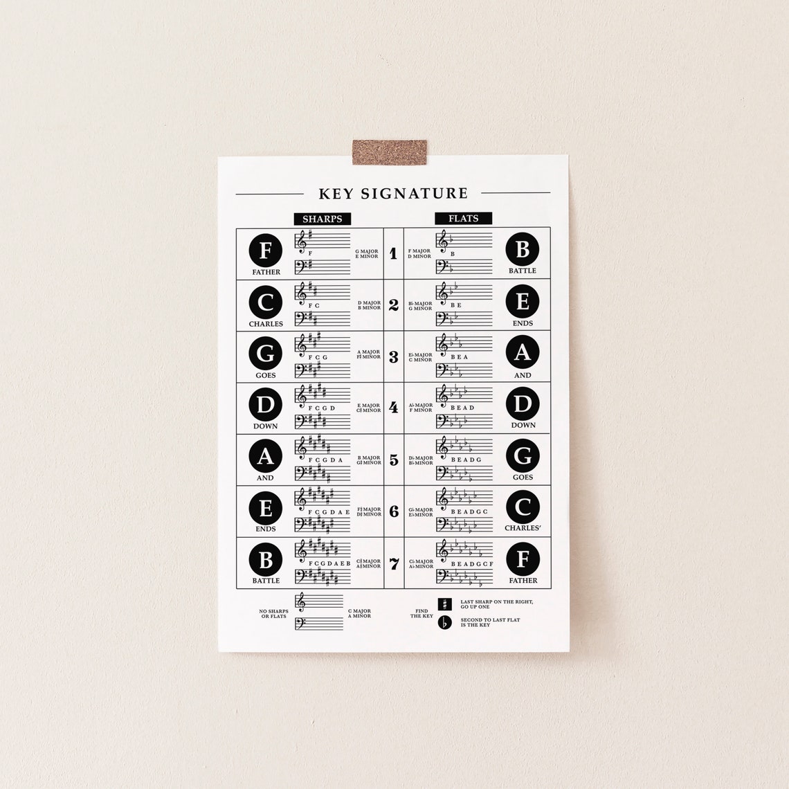 Key Signature Reference Chart Sharps and Flats Printable - Etsy Australia