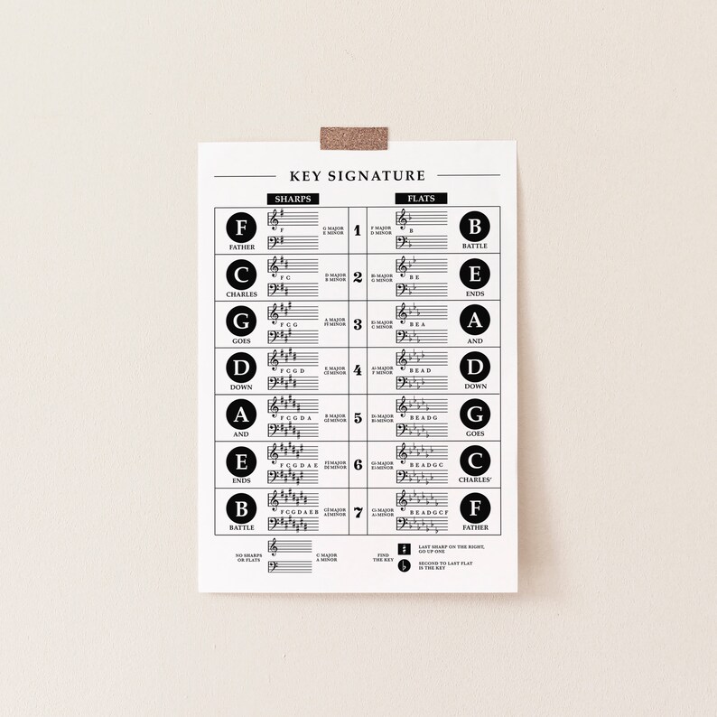 Key Signature Reference Chart Sharps and Flats Printable - Etsy Australia
