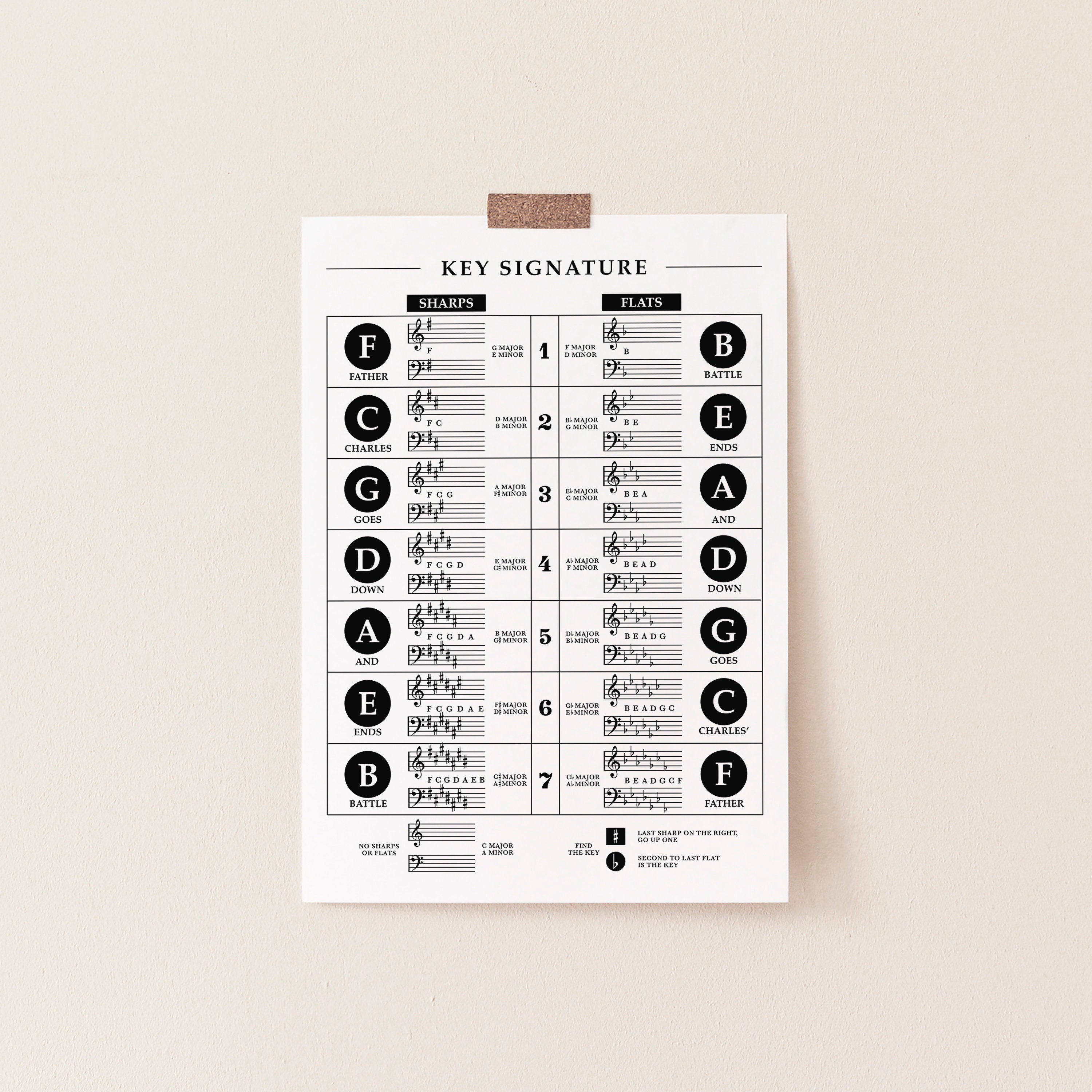 Key Signature Reference Chart Sharps and Flats Printable - Etsy Australia