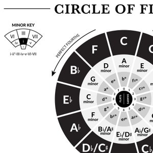 Circle of Fifths and Key Signature Poster, Sharps and Flats Printable ...