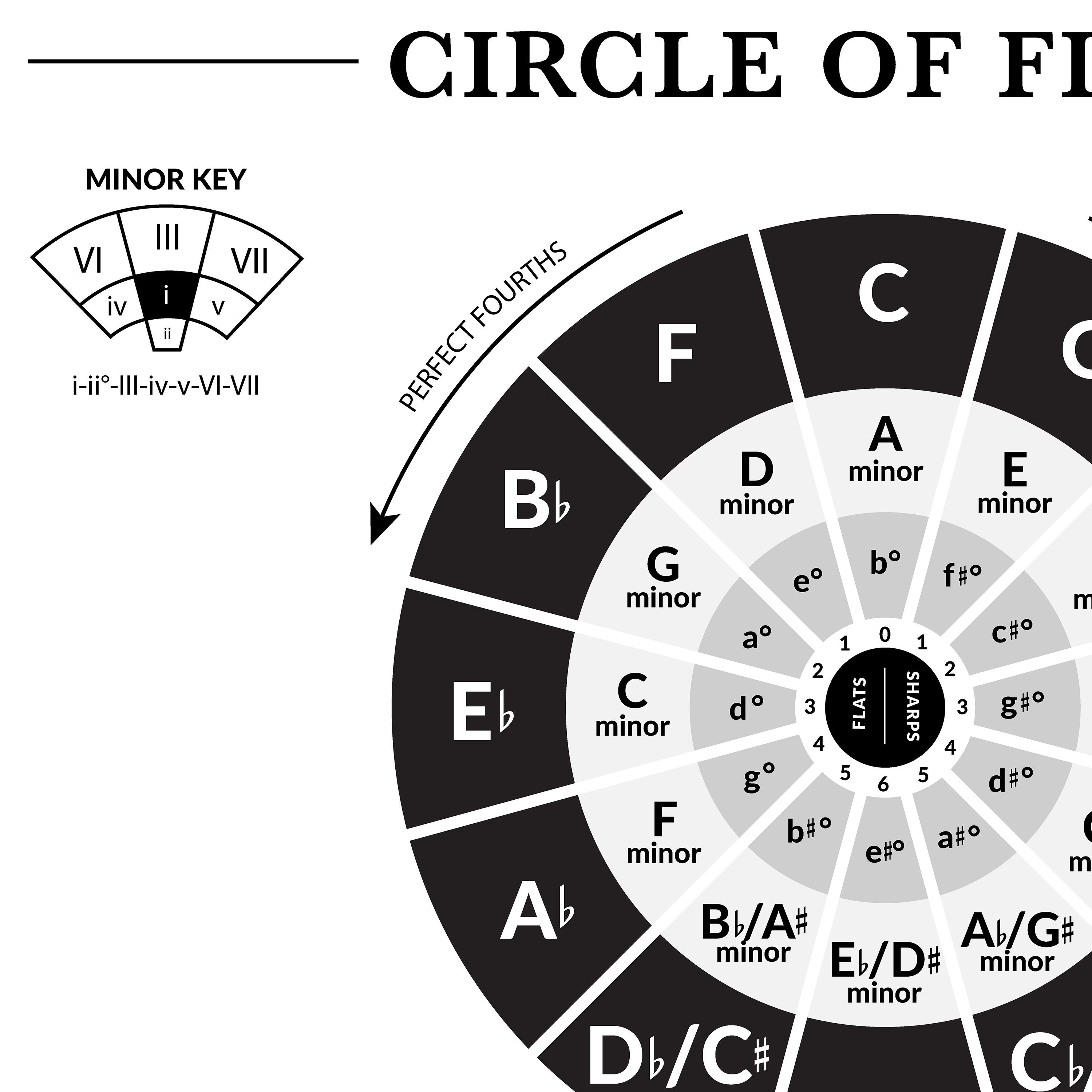 Circle of Fifths and Key Signature Poster Sharps and Flats - Etsy Hong Kong