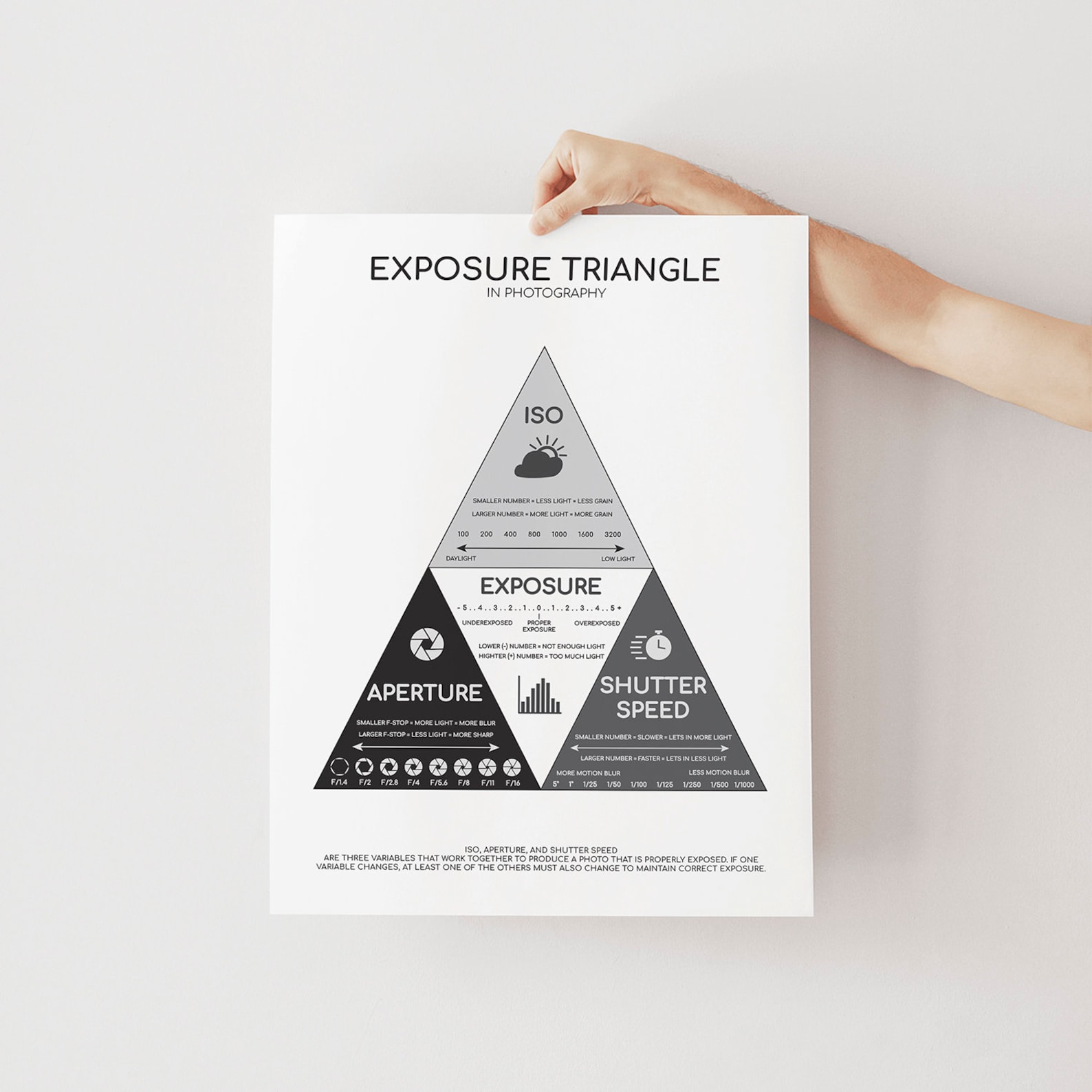 Photography Exposure Triangle Poster: Printable Manual Mode Guide ...
